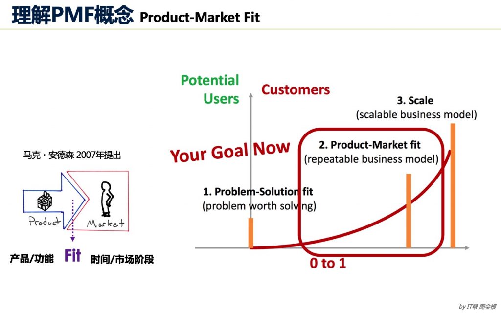 如何在 5 步之内找到你的 PMF – 企业架构学习网