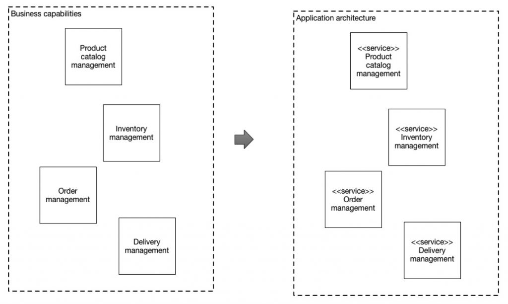 了解流程和企业成熟度模型PEMM – 企业架构学习网