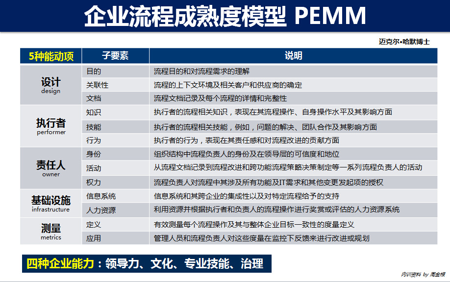 了解流程和企业成熟度模型PEMM – 企业架构学习网