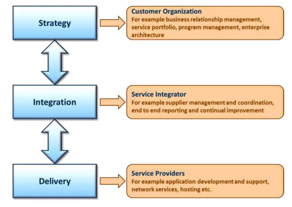 什么是SIAM（ Service Integration and Management）? – 企业架构学习网