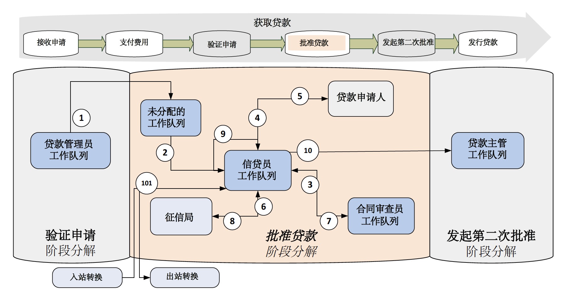 通过 IBM Case Manager 实施流程解决方案的方法及案例 – 企业架构学习网