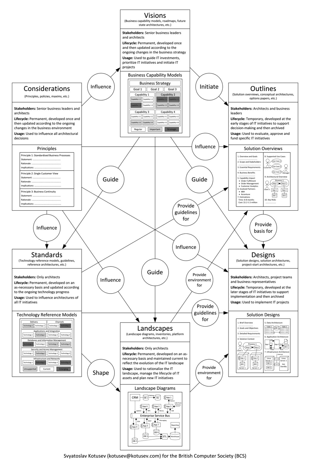 The relationship between enterprise architecture artifacts – 企业架构学习网
