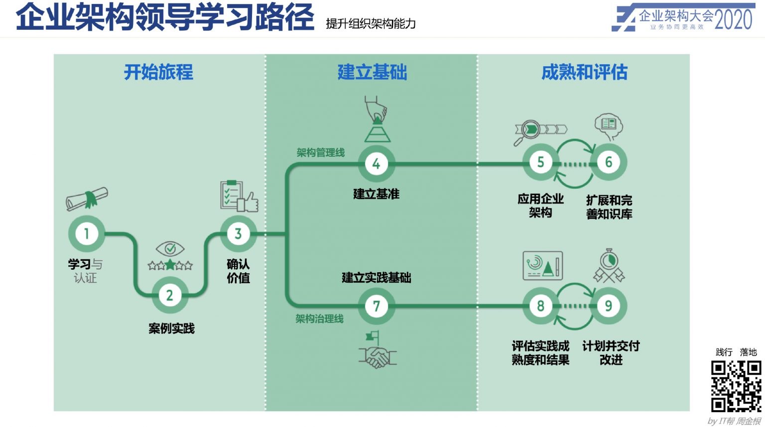 企业架构学习(ea大会讲义) 企业架构学习网